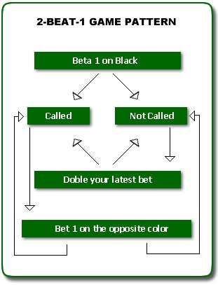 How to beat casinos and make extra money - Gambling Method.com